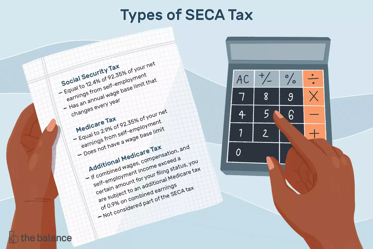 Chii chinonzi Self-Employed Contributions Act (SECA) Mutero?