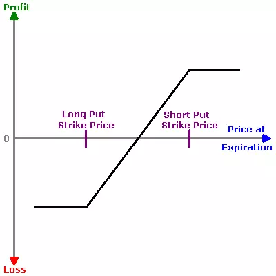 Bull Put Spread