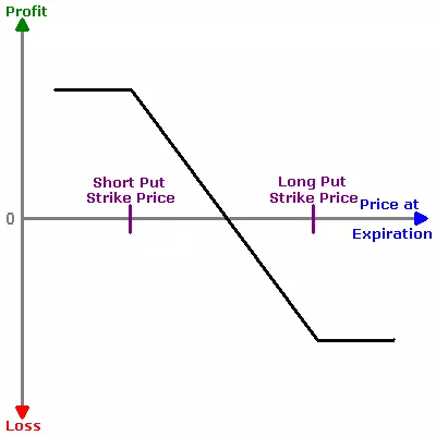 Bear Put Spread
