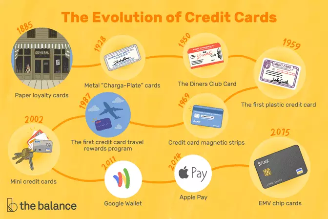 Ang isang may larawang timeline ng mga credit card ay nagpapakita ng kanilang pag-unlad mula sa papel hanggang metal hanggang sa plastik.