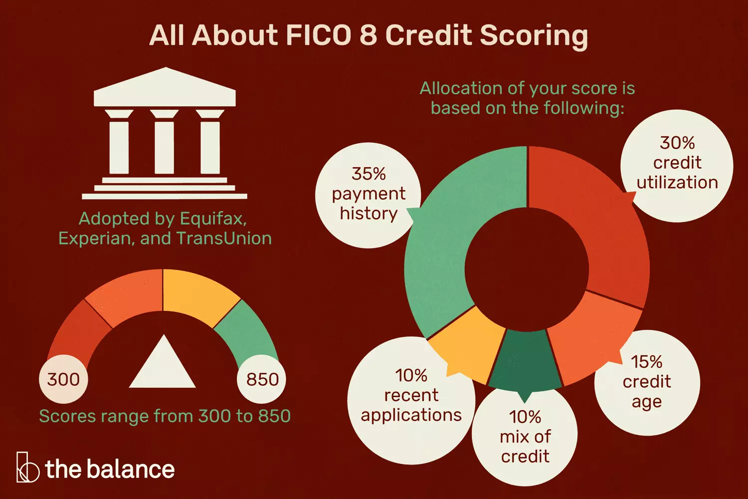 Iyini i-FICO Score 8?