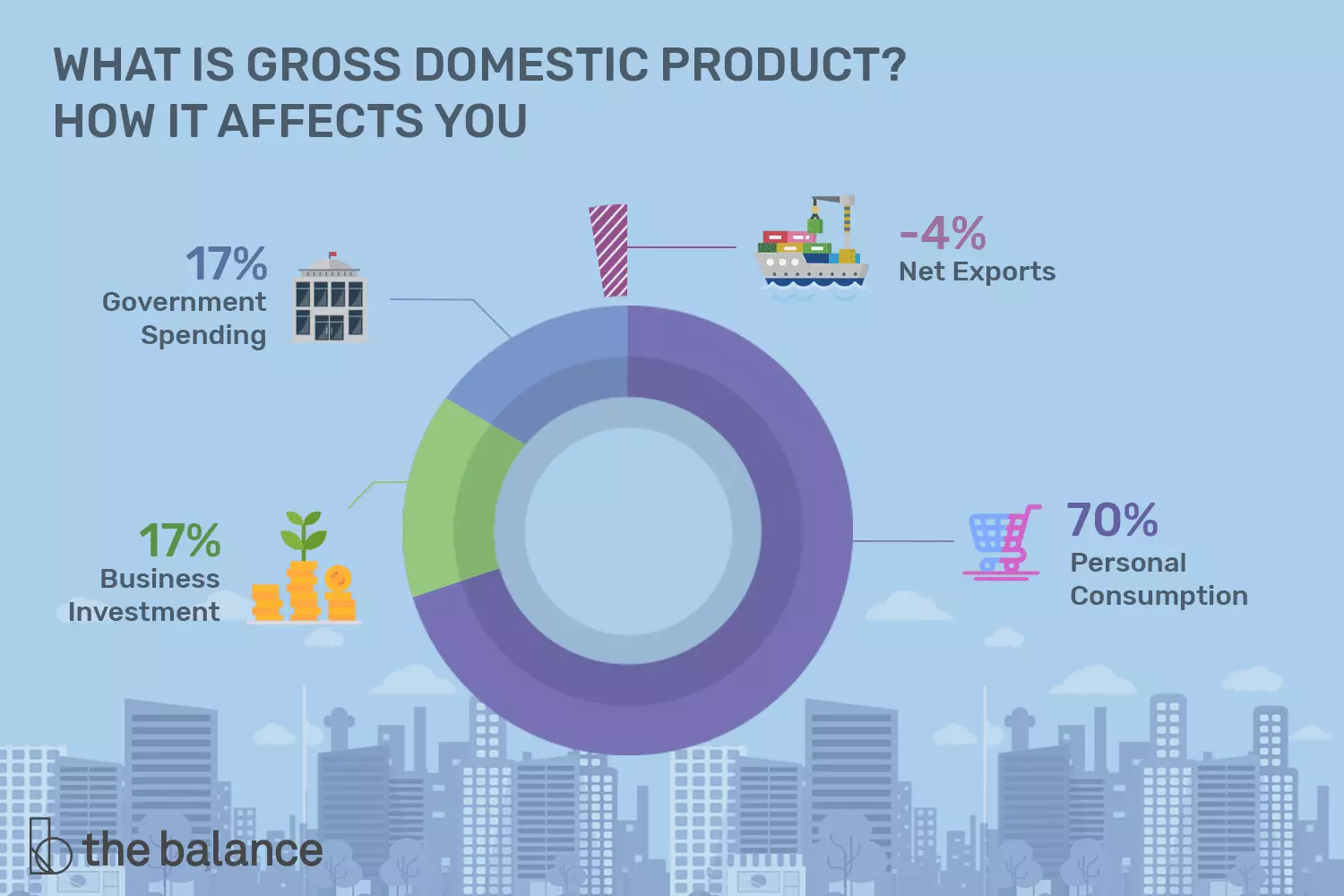 GDP: Tsanangudzo, Formula, Mhando, uye Mabatiro Azvinokuita Iwe