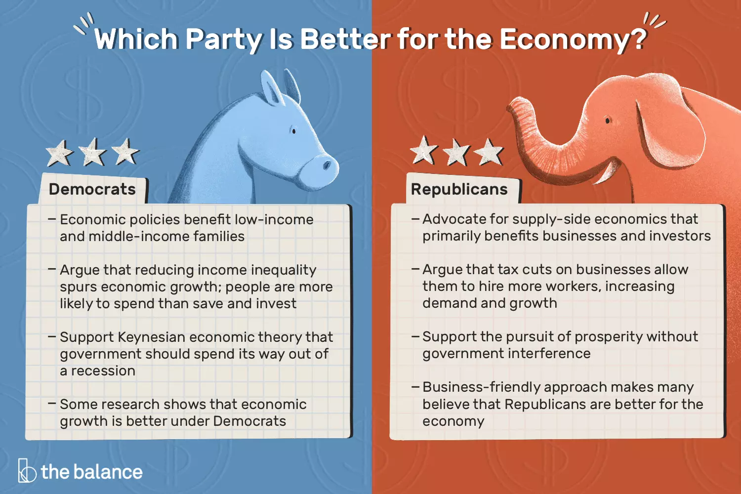 Democratas versus republicanos: o que é melhor para a economia?