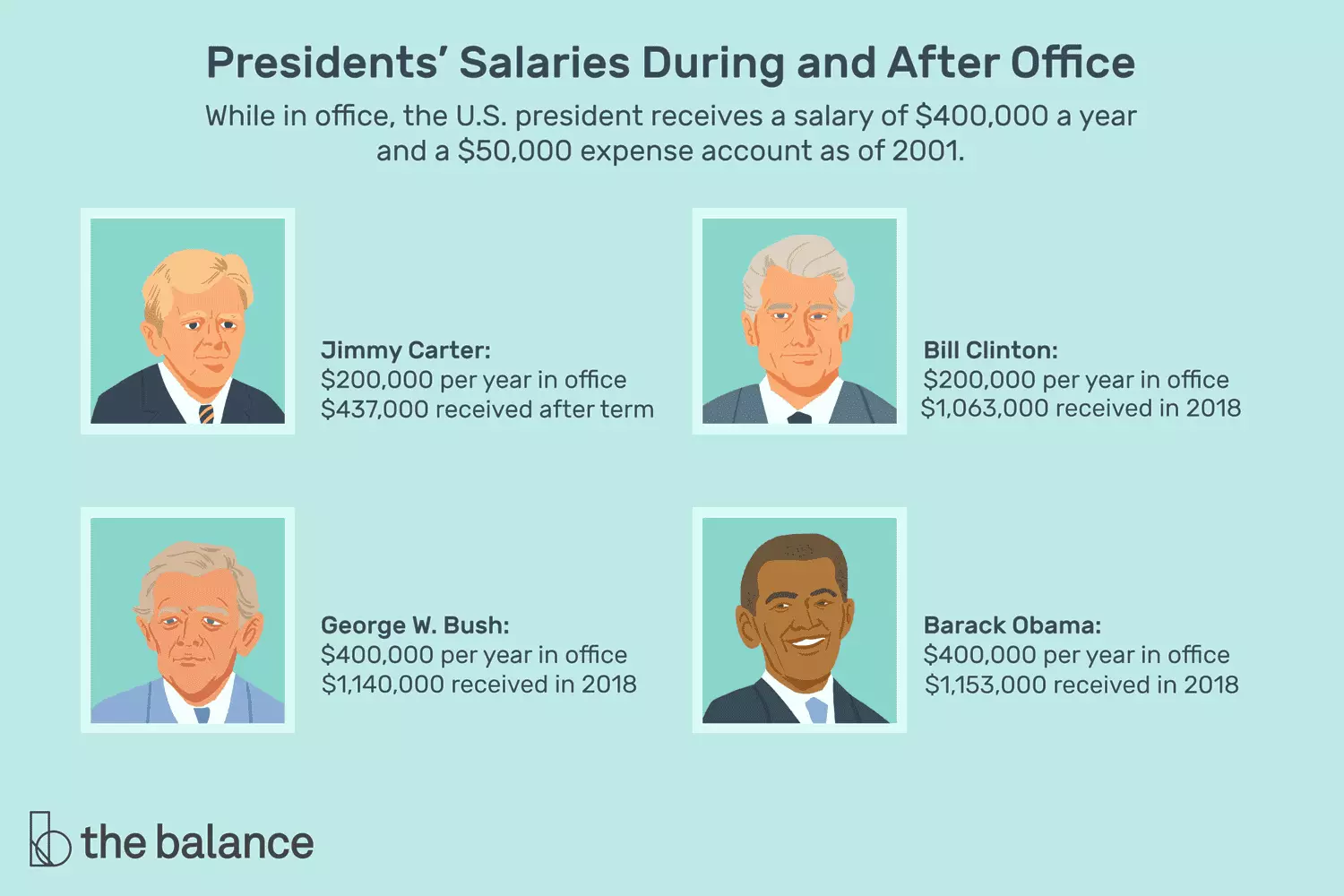 Salarios dos presidentes dos Estados Unidos durante e despois do cargo