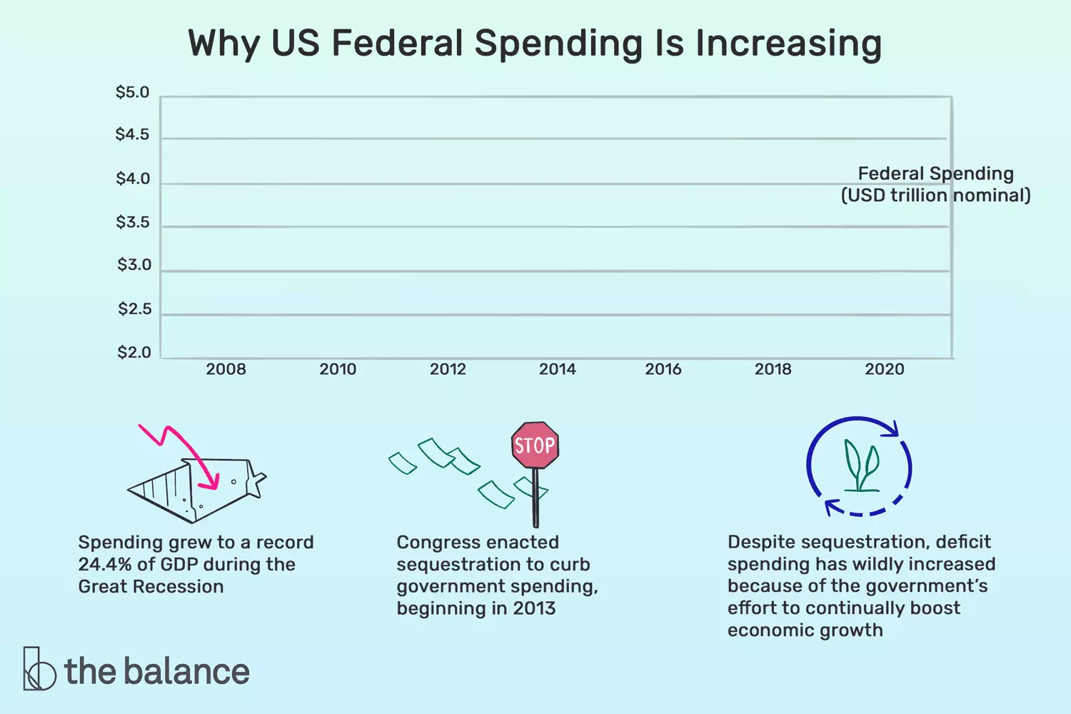 Belanja Pamrentah Federal AS saiki