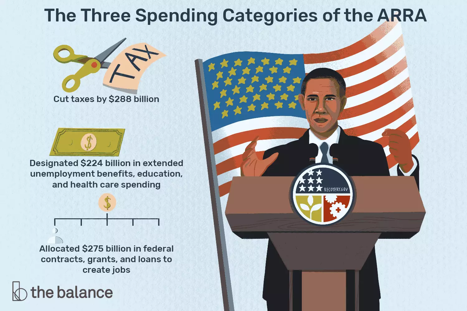 Obama Economic Stimulus Pob: Yuav Ua Li Cas ARRA Ua Haujlwm