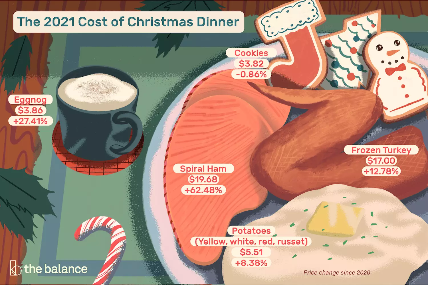 Ro Christmasdestwo pandemiýadan öň 17% gymmat