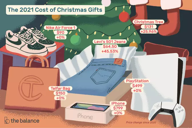 2021년 크리스마스 선물 비용: nike air force 1, telfar bag, iPhone, Levi's 501 Jeans, PlayStation, Christmas Tree