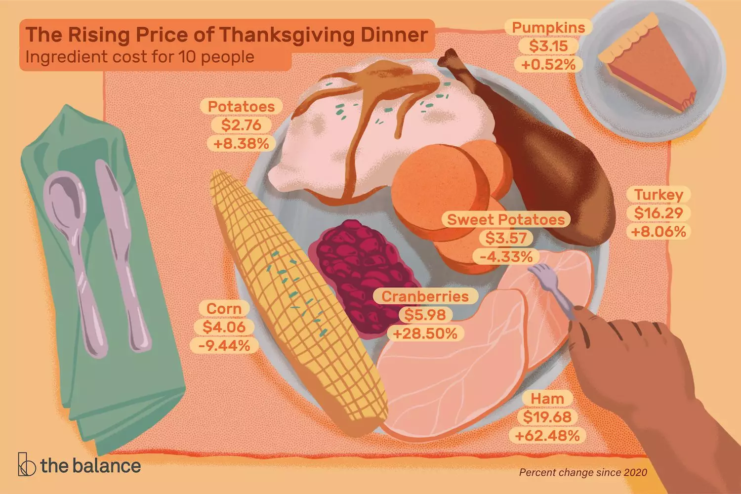 Casho-Cashada Thanksgiving-ka ayaa 21% ka badan intii ay ahayd 2020