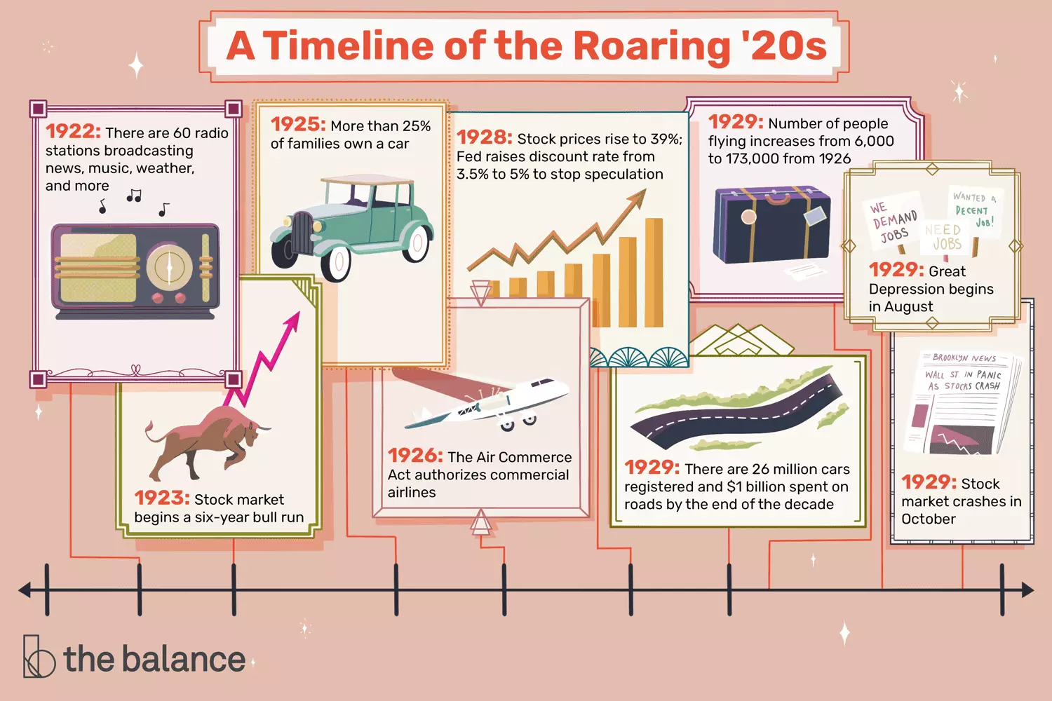 เศรษฐกิจยุค 1920 พร้อมไทม์ไลน์และสถิติ