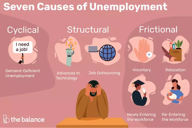 Vzroki za brezposelnost: 7 glavnih razlogov 2894_1