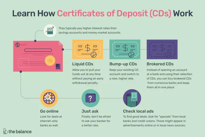 Yadda Takaddun shaida na Deposit (CDs) ke Aiki