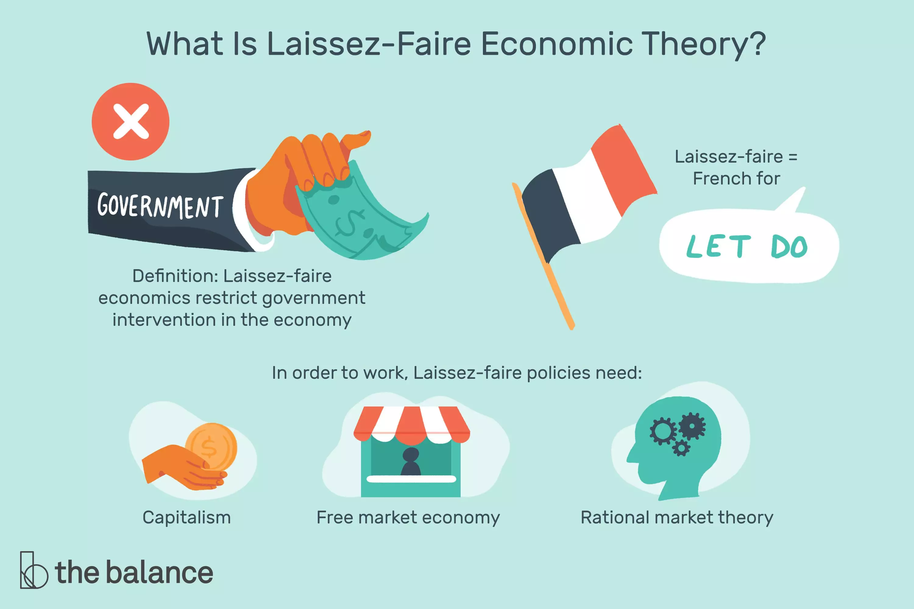 Co je ekonomická teorie Laissez-Faire?