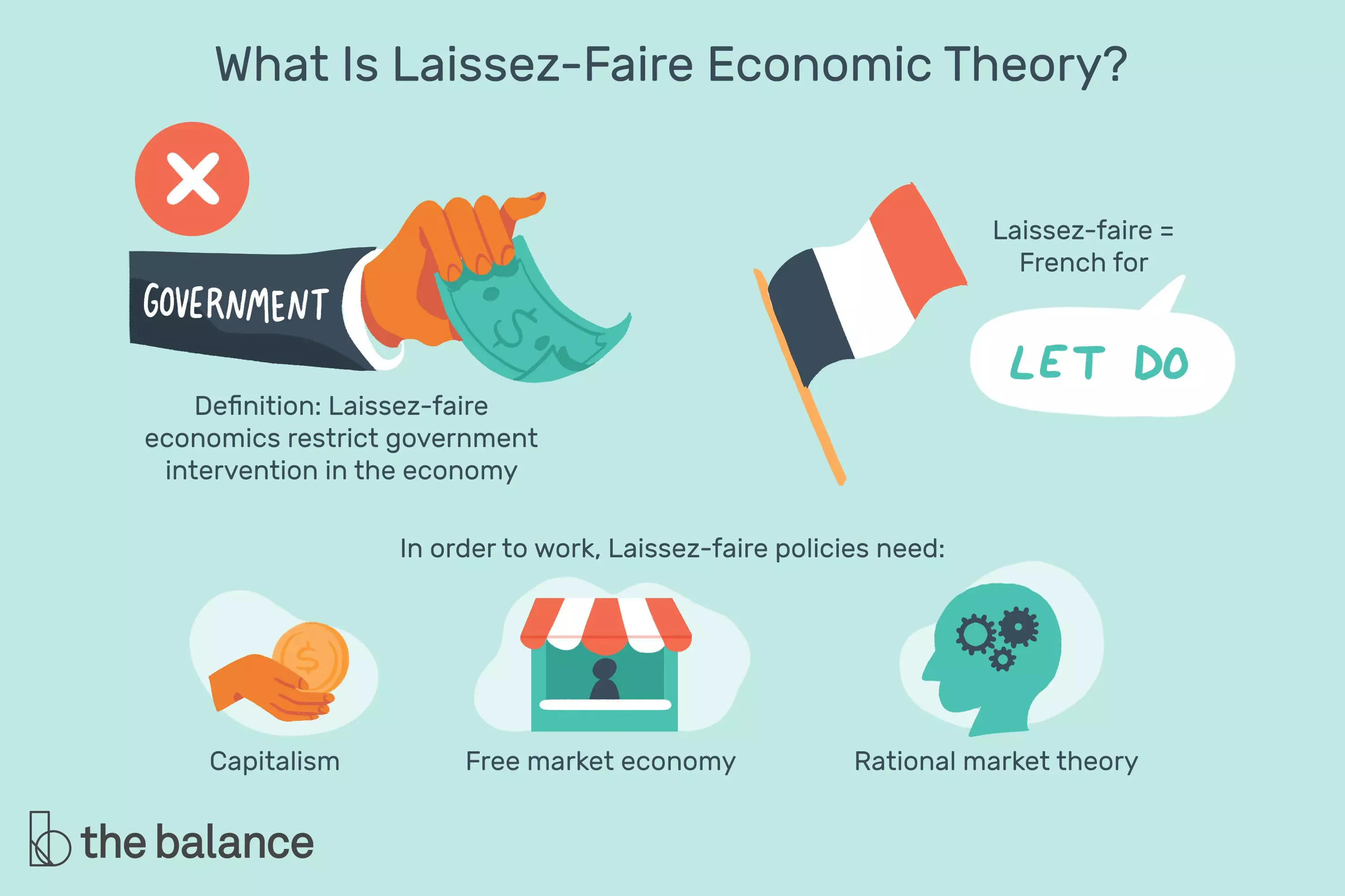 Kaj je ekonomska teorija Laissez-Faire?