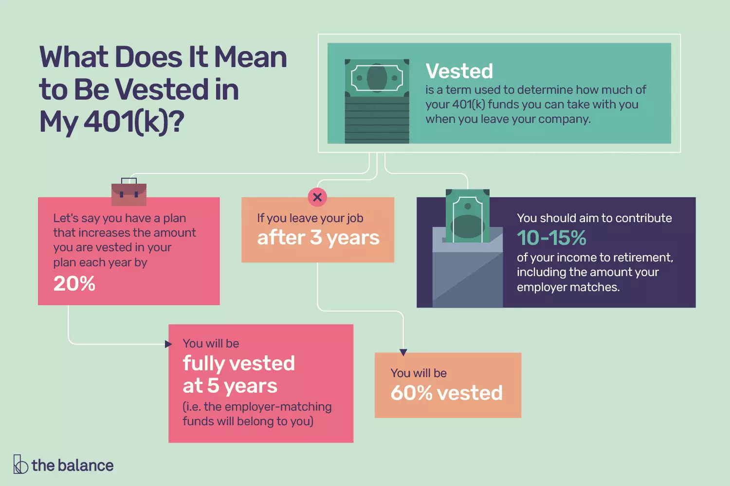 Wat betsjut it om yn myn 401 (k) te wêzen?