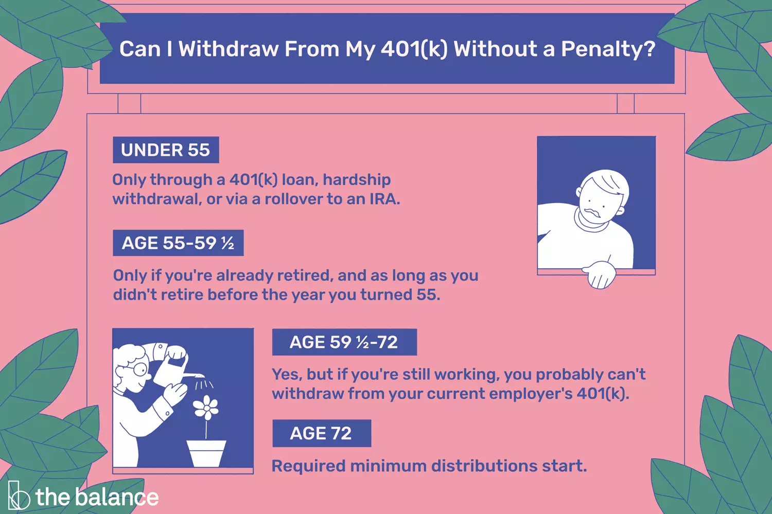 La ce vârstă pot retrage fonduri din planul meu 401(k)?